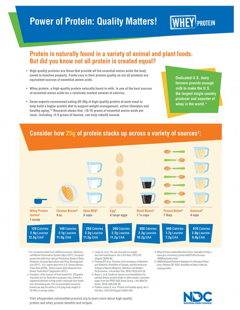 The Power of Protein- Quality Matters | Winners Drink Milk!